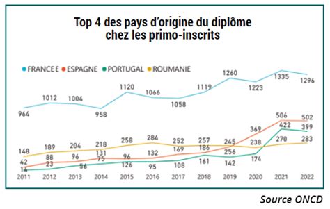 Nouveaux diplômés dentistes Origine des diplômes et répartition