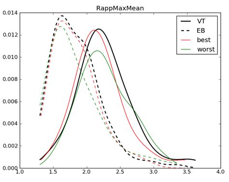 3 13 Densités de probabilités pour RappMaxMean pour les VT courbes