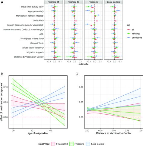 heterogeneous treatment effects a features that account for download scientific diagram