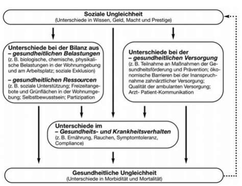 Soziale Ungleichheit Und Chancengleichheit Karteikarten Quizlet