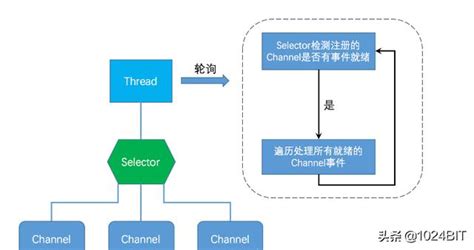 深入理解java nio 每日頭條