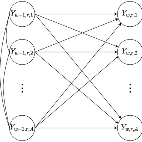 assumed temporal dependence structure visualized as a directed acyclic download scientific