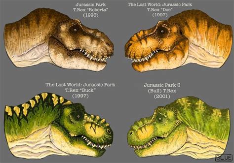 Blue On Instagram Not To Scale Almost Every T Rex From Jurassic