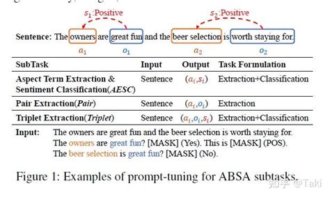 sentiprompt sentiment knowledge enhanced prompt tuning for aspect based sentiment analysis 知乎