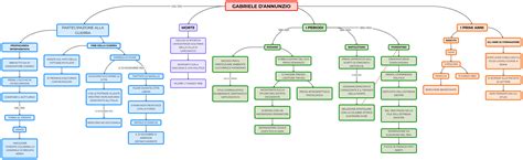Dannunzio Biografia Mappa Concettuale Porn Sex Picture