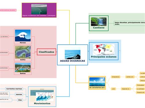 AGUAS OCEÁNICAS Mind Map