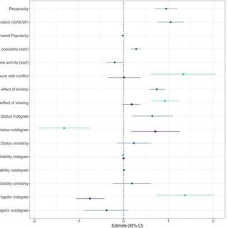 Forest Plot Of Odds Ratios And Confidence Intervals For Parameters