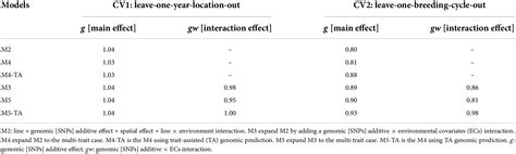 frontiers integrating a growth degree days based reaction norm methodology and multi trait