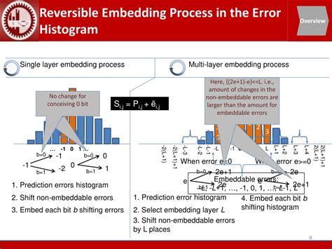ppt predictive reversible data hiding schemes for enhanced embedding capacity powerpoint