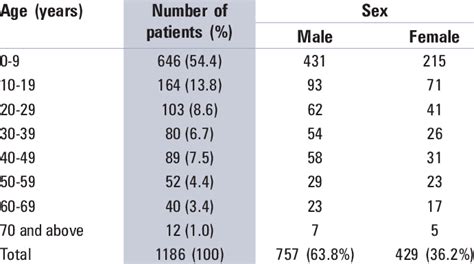 age group and sex ratio of patients undergoing the vp shunt procedure download scientific diagram