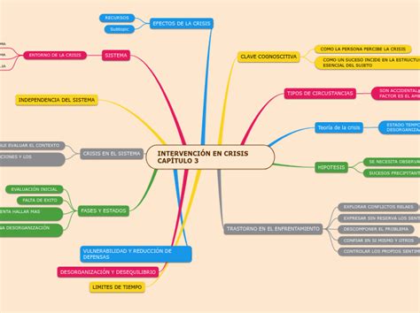 INTERVENCIÓN EN CRISIS CAPÍTULO 3 Mind Map