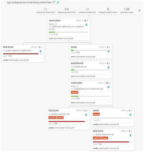 sql subqueries find all the salespersons worked for only one customer w3resource