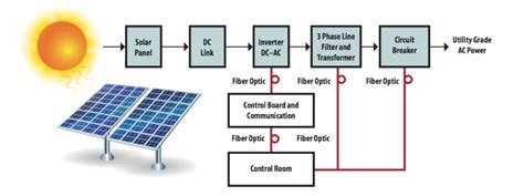 Photovoltaic Power Generation Block Diagram Types Of Pv Syst