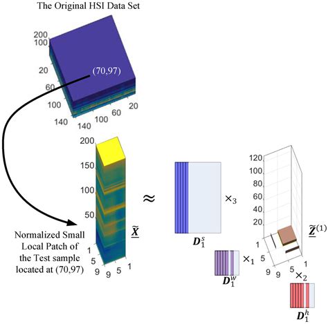 remote sensing free full text tensor block sparsity based representation for spectral