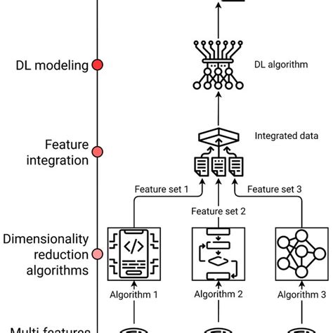 a dl workflow implementing dimensionality reduction strategies to download scientific diagram