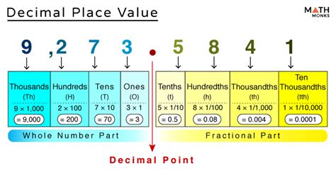 decimal place value definition chart and examples