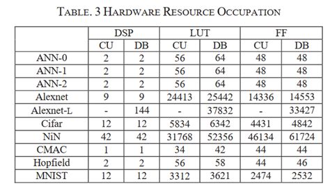 deepburning automatic generation of fpga based learning accelerators for the neural network