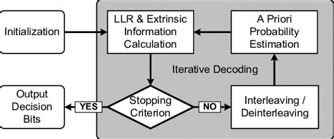 iterative decoding flow of the turbo decoder download scientific diagram