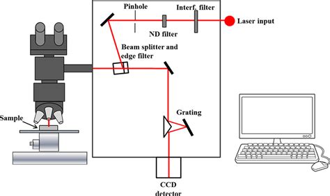 Spectroscope Parts