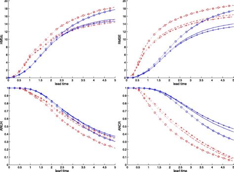 discrete approach to stochastic parametrization and dimension reduction in nonlinear dynamics pnas