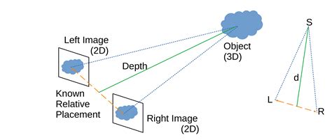 computer vision stereo 3d vision baeldung on computer science