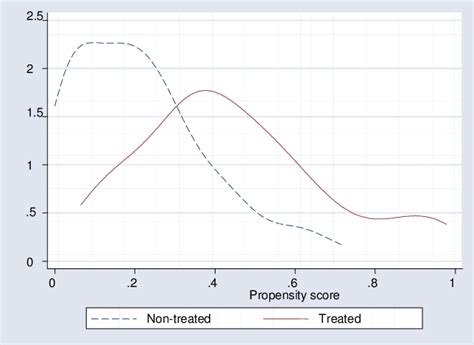 kernel non parametric estimation of the distribution of the propensity download scientific