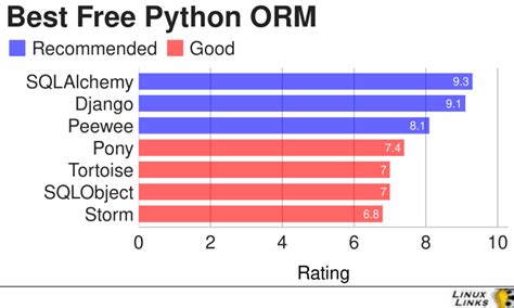 7 best free and open source python object relational mapping software linuxlinks