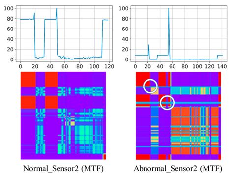 sensors free full text sensor classification using convolutional neural network by encoding