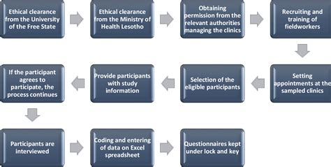 Figure 1 From Diabetes Related Knowledge Attitudes And Practices KAP
