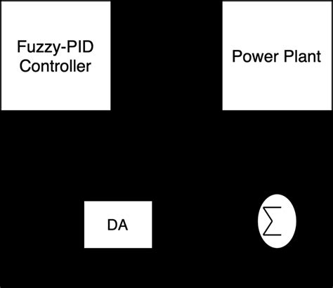 optimization of fuzzy pid controller using da [41] download scientific diagram