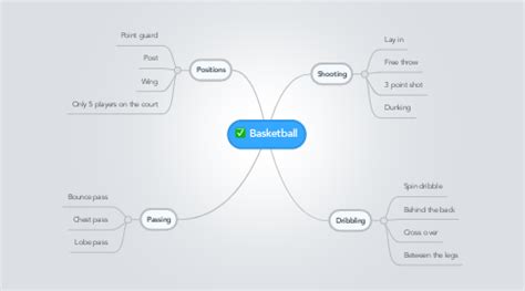 Basketball Concept Map