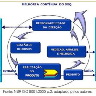 Modelo De Um Sistema De Gest O Da Qualidade Baseado Em Processo