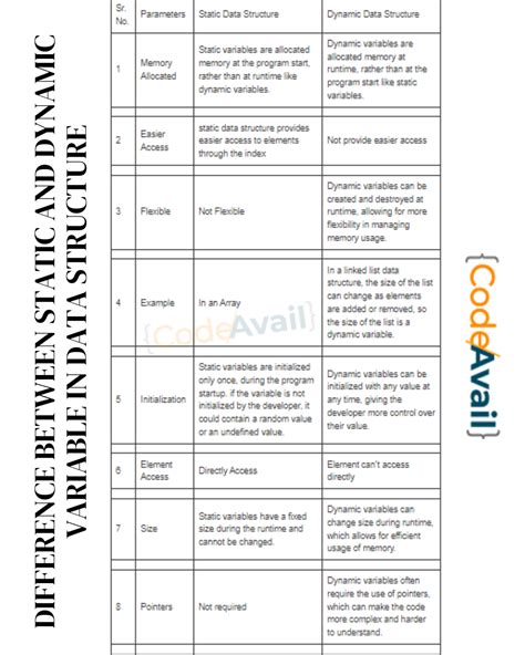 difference between static and dynamic variable in data structure r coursementor