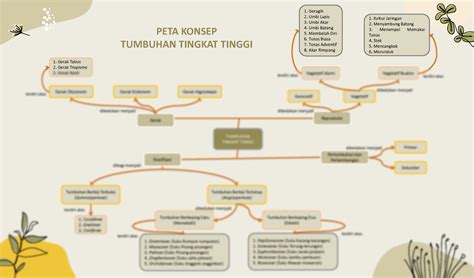 Peta Konsep Dunia Tumbuhan Literasi Sekolah Riset