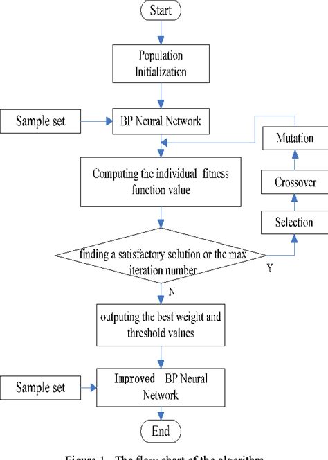 figure 1 from research on neural network based on the improved adaptive genetic algorithm