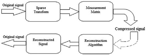 process of compressed sensing theory the measurement matrix converts download scientific