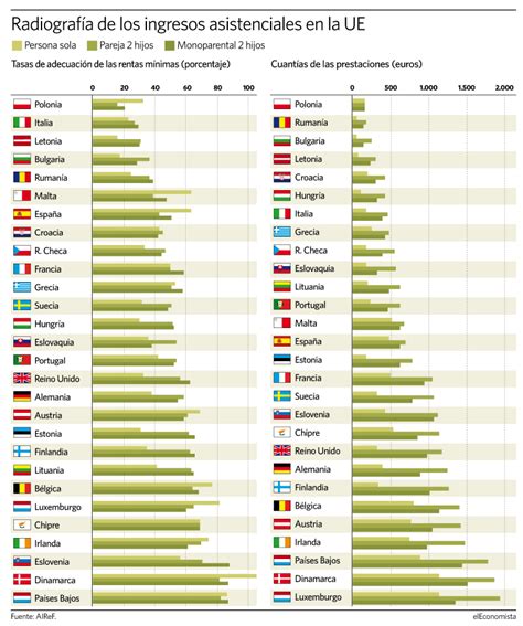 España el sexto país de la UE con peor cobertura de la pobreza
