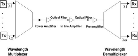 figure 1 from a distributed wdm routing and wavelength assignment protocol semantic scholar