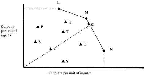 a two output one input dea model showing the efficient frontier download scientific diagram