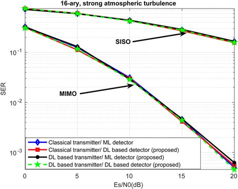 symbol error rates sers of the classical transmitter maximum download scientific diagram
