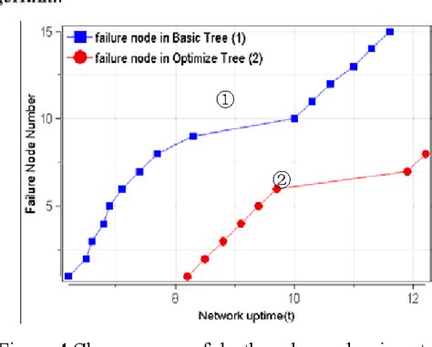 figure 4 from zigbee tree routing optimize based on energy balanced semantic scholar