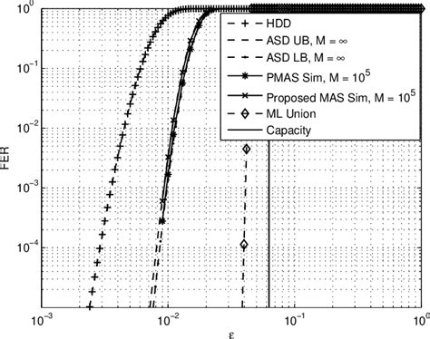 figure 1 from algebraic soft decision decoding of reed solomon codes using bit level soft