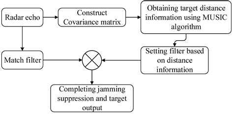 electronics free full text analysis of characteristics and suppression methods for self