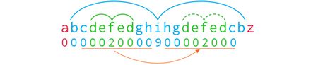 manacher algorithm visualized longest palindromic substring in o n by lev maximov better