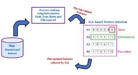 processes free full text hybrid filter and genetic algorithm based feature selection for