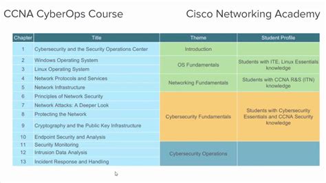 Ccna Cyberops Overview