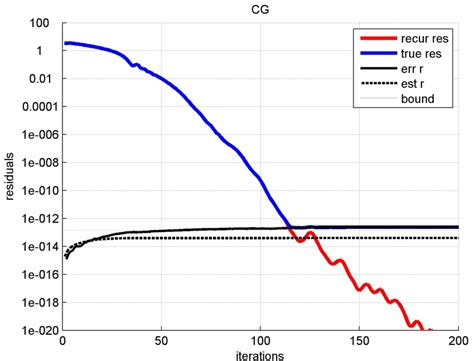 2 propagation of rounding errors for standard cg left residual download scientific diagram