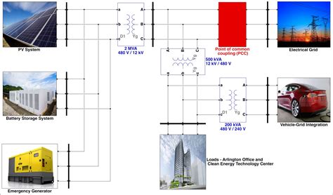 real time digital simulation of microgrid control strategies