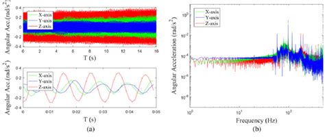 angular acceleration a in the time domain b frequency spectrum download scientific