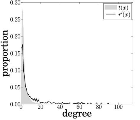 node degree distribution comparison download scientific diagram